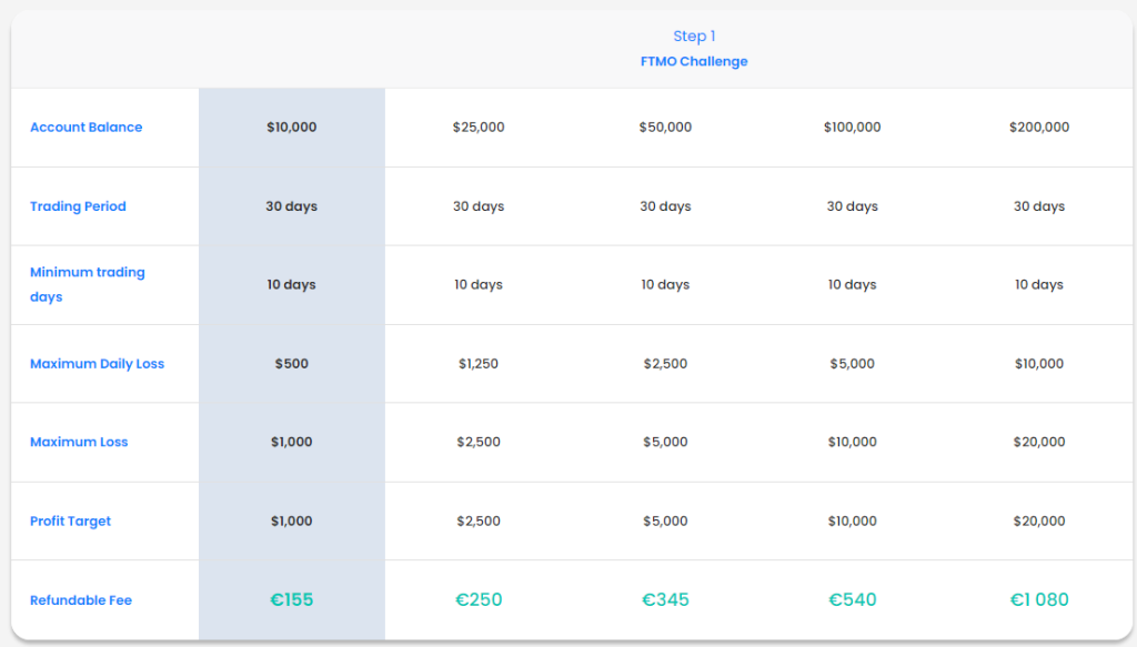 FTMO Review - Online Prop Firm