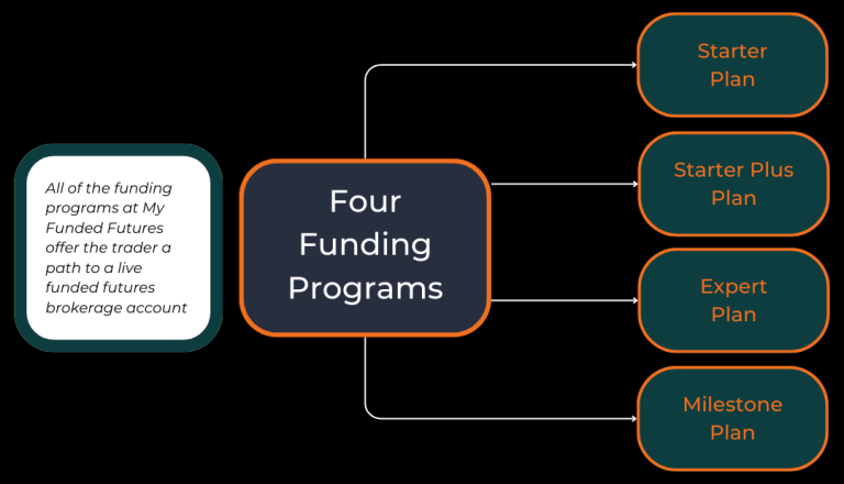 My Funded Futures Review - Online Prop Firm